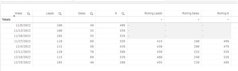 solved rolling 4 week totals with two expressions and per qlik