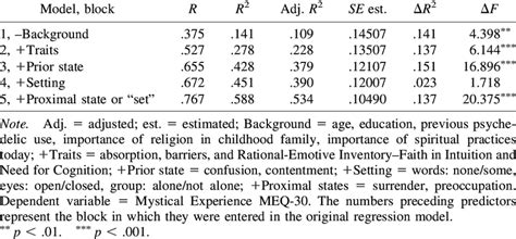 Blocks Of Predictors Contributing To Explaining The Variance In Dread