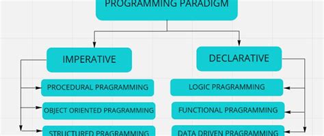 Introduction To Programming What Is Programming Paradigm Dev Community
