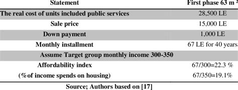 Affordability Measure For The Future Housing Project Download Table