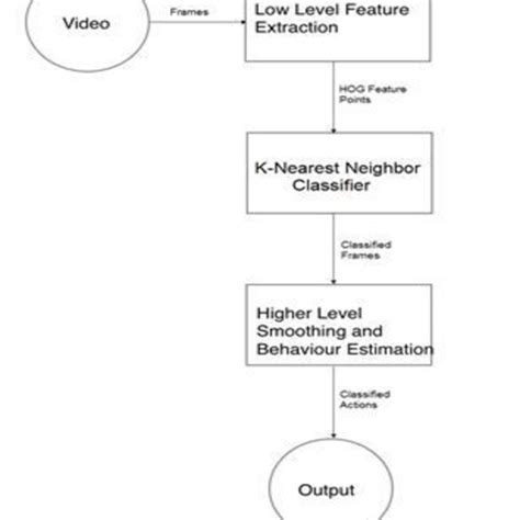 Block Diagram Representation Of Classification Module Download