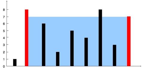 Using The Two Pointer Kotlin Approach To Solve For The Container With The Most Water HackerNoon