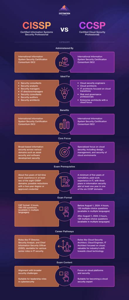 CCSP Vs CISSP Which Certification Should You Choose First
