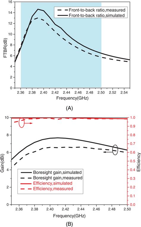 Simulated And Measured Radiation Performances Of The Antenna Prototype