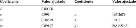 Adjusted Regression´s Coefficients For Ec 2d Model Download