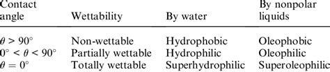 Classification Of Surfaces According To Their Wettability By Liquids Download Table
