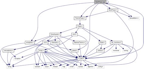 Cantera MultiPhase Cpp File Reference