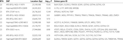 ten single nucleotide polymorphism snp markers significantly