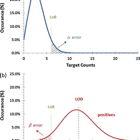 Relationship Between The Limit Of Blank Lob And The Limit Of