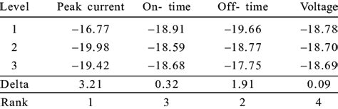 Response Table For Signal To Noise Ratios For Mrr Download Scientific