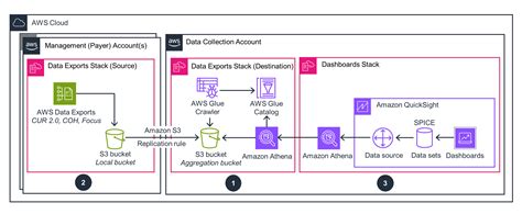 Cloud Intelligence Dashboards On Aws