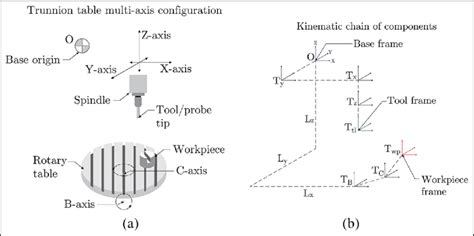 Configuration Of Kinematic Components In Multi Axis Machine Tool Download Scientific Diagram