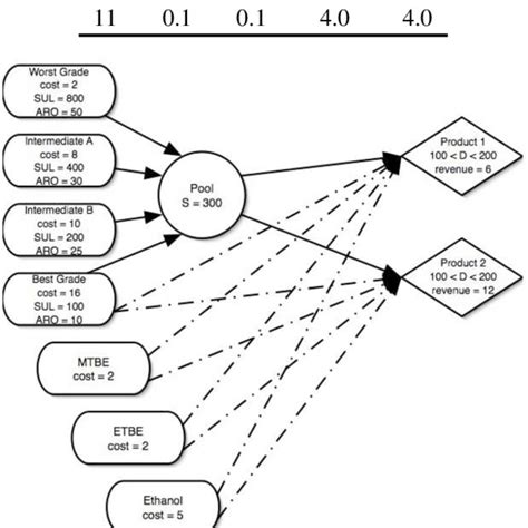 topology for the extended pooling problem download scientific diagram