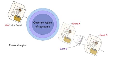 Gravitational Quantum Switch On A Superposition Of Spherical Shells