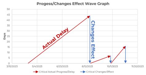 Demystifying Construction Progress Using Forensic Schedule Analysis