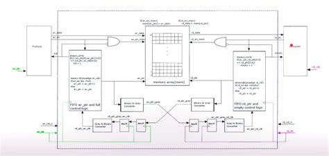 Id Like To Share An Rtl Design Of Asynchronous Fifo Why Asynchronous