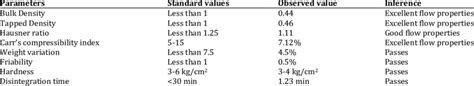 Evaluation Of Combined Tablet Formulation Download Table