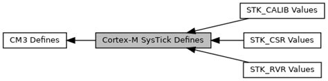 Libopencm3 Cortex M Systick Defines