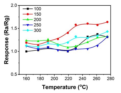 Figure S2 Sensing Performance Of Sno 2 Based Mems Sensors With