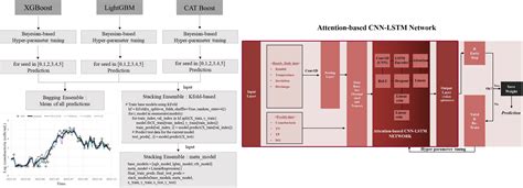 Ensemble Machine Learning of Gradient Boosting (XGBoost, LightGBM, CatBoost) and Attention-Based ...