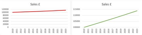 Unraveling The Deceptive Veil The Impact Of Misleading Data Visualisation