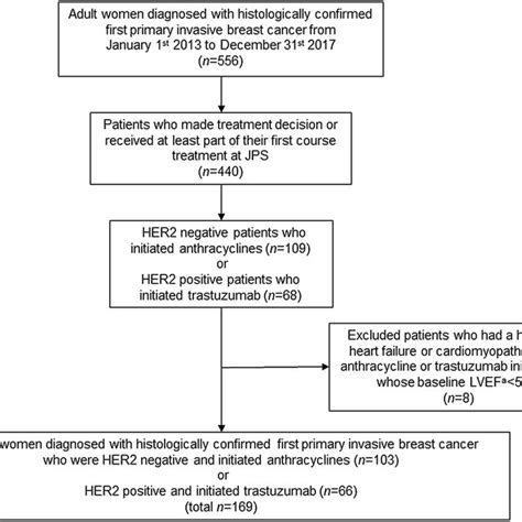 Selection Of Socioeconomically Marginalized Women Diagnosed With First