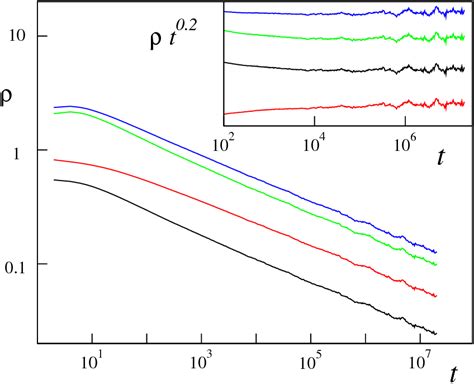 soft constraint model defined in [51] at criticality from top to