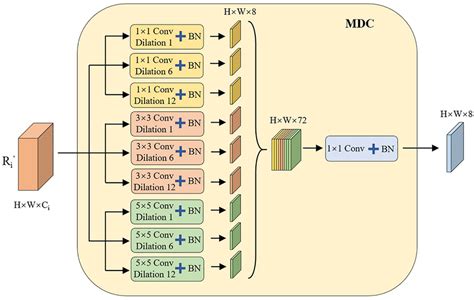 Illustration Of The Proposed Mdc‐multiscale Dilated Convolution It Download Scientific Diagram