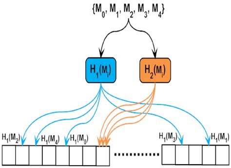 Hash Function Data Distribution The Hash Function Produces The Hash