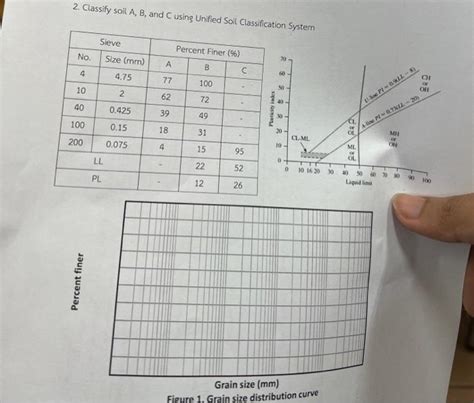 Solved Classify Soil A B And C Using Unified Soll Chegg
