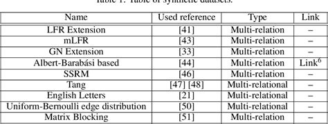 Table 1 From A Systematic Survey On Multi Relational Community Detection Semantic Scholar