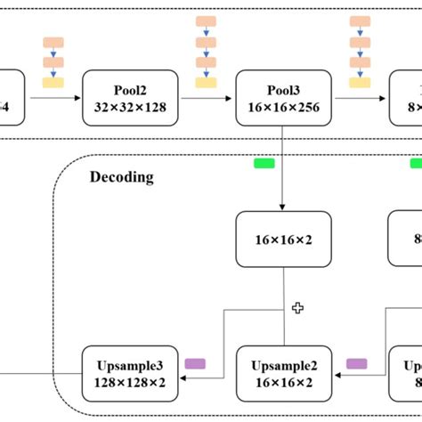 The Architecture Of The Fcn Model Used In Our Method Download Scientific Diagram