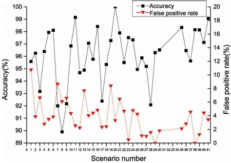 Accuracy And False Detection Rate Of 37 Scene Recognitions Download