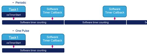 Software Timer Trong Freertos Học Arm