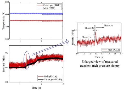 systematic experimental investigation on pressure build up
