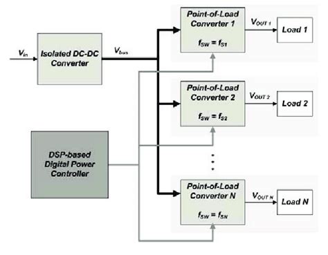 Dsp Based Controller Applied To Multiple Dc Dc Converters Download Dsp Based Controller Applied To Multiple Dc Dc Converters Download