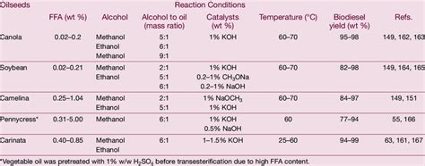 Process Conditions For Transesterification Of Different Vegetable Oils Download Scientific