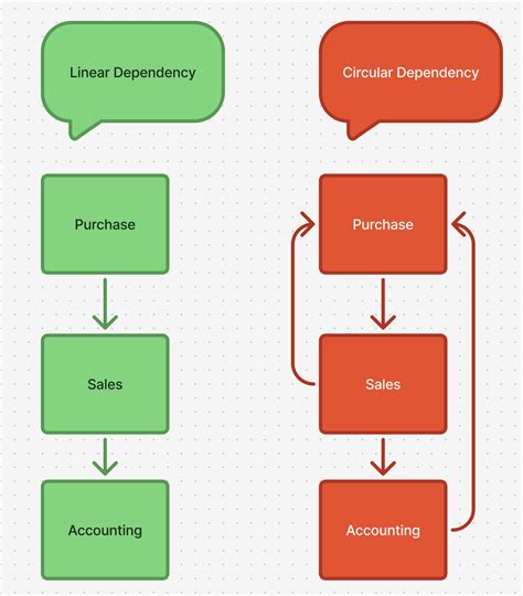 Avoid Circular Dependency On Odoo Module
