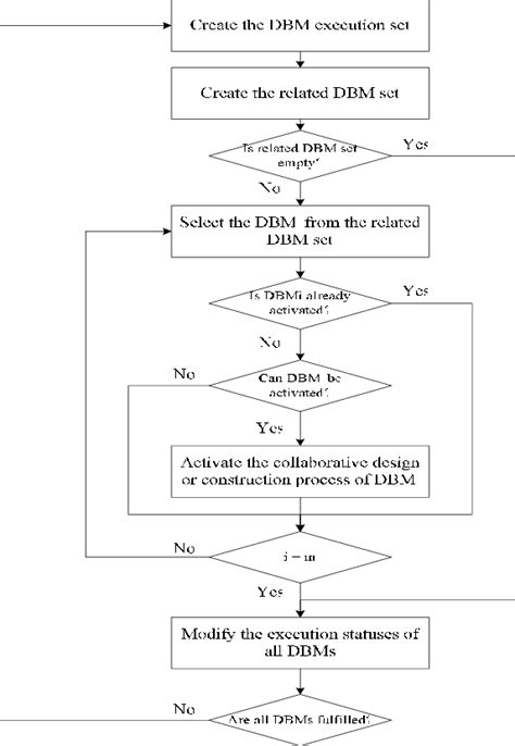 Controlling Algorithm Of Dbm Manager Download Scientific Diagram