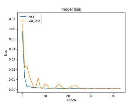 Tensorflow Discrepancies Between The Plot And The Historical Data