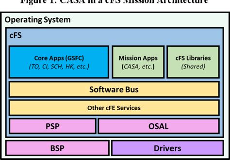 figure 1 from distributed consensus for asynchronous space applications