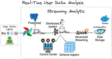 Transforming User Insights Real Time Data Analysis With Kafka Spark Postgresql Docker And
