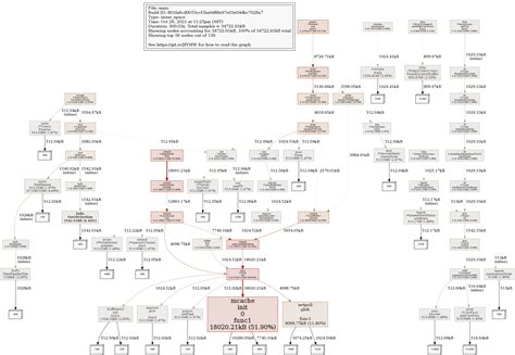 Memory Issue When Testing Splice · Issue 65 · Cloudwegonetpoll · Github