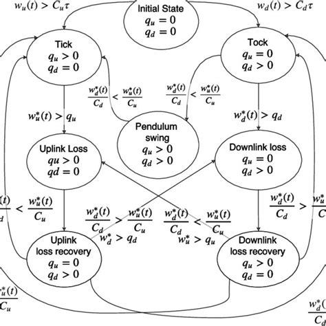 The Case Of Two Tcp Connections Download Scientific Diagram