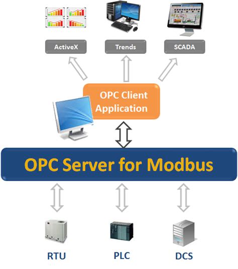 Opc Server For Modbus Modbus To Opc Da Interface Made Easy