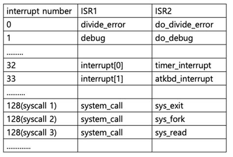OS Interrupt