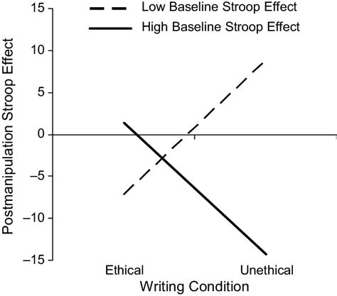 regression slopes from the hierarchical linear modeling analysis in