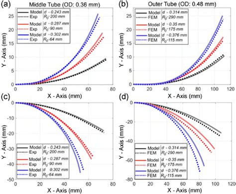 Figure 7 From Model Based Design Of The Coast Guidewire Robot For Large Deflection Semantic