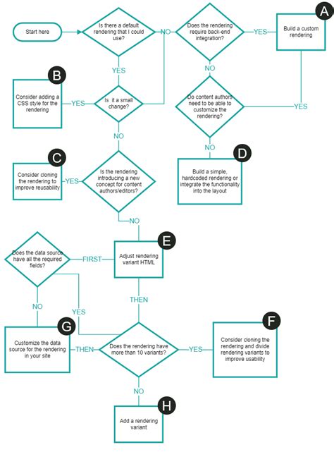 Flowchart To Determine Whether To Create A Custom Component Sitecore