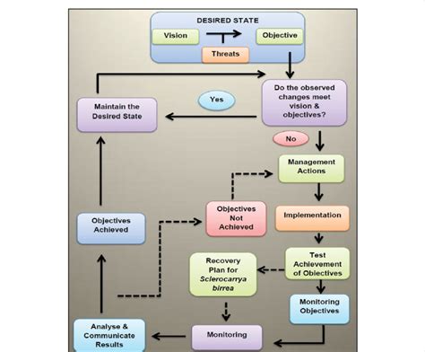 Proposed Adaptive Management Plan For Sclerocarya Birrea Download